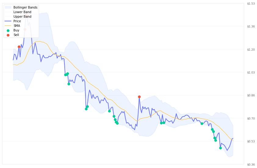 Waves Полосы Боллинджера