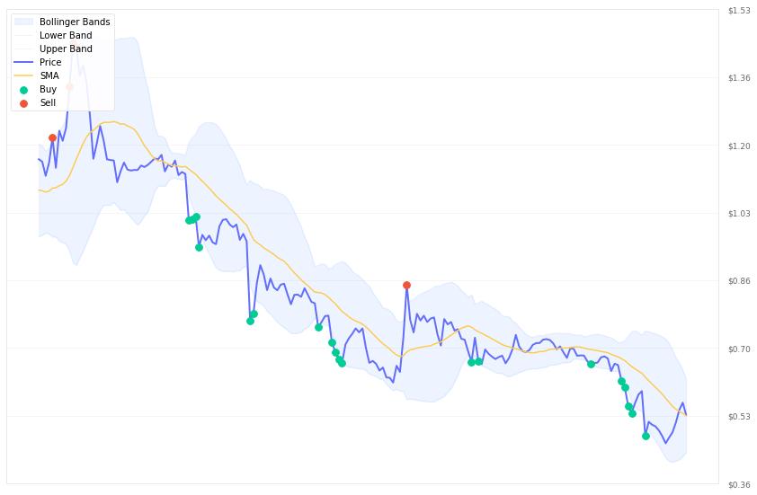 Waves Полосы Боллинджера