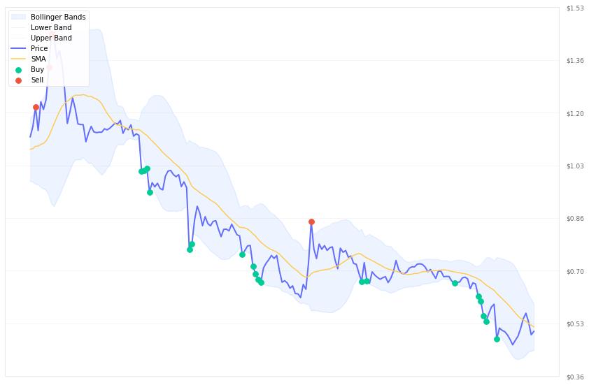 Waves Полосы Боллинджера