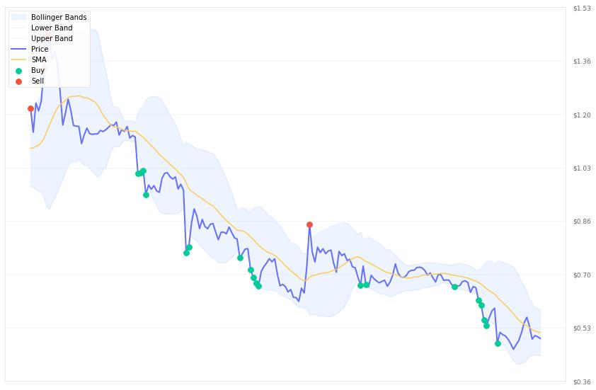 Waves Полосы Боллинджера