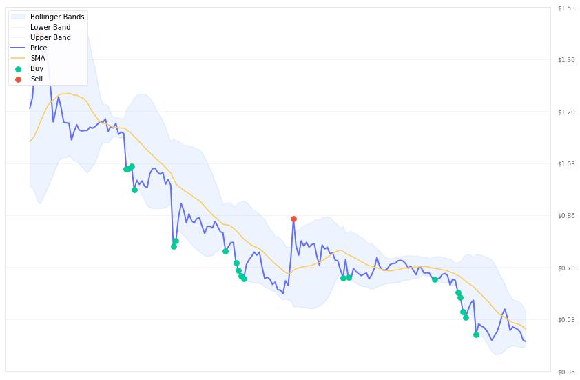 Waves Полосы Боллинджера