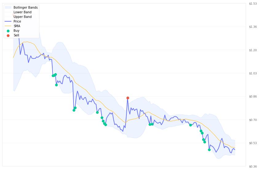 Waves Полосы Боллинджера