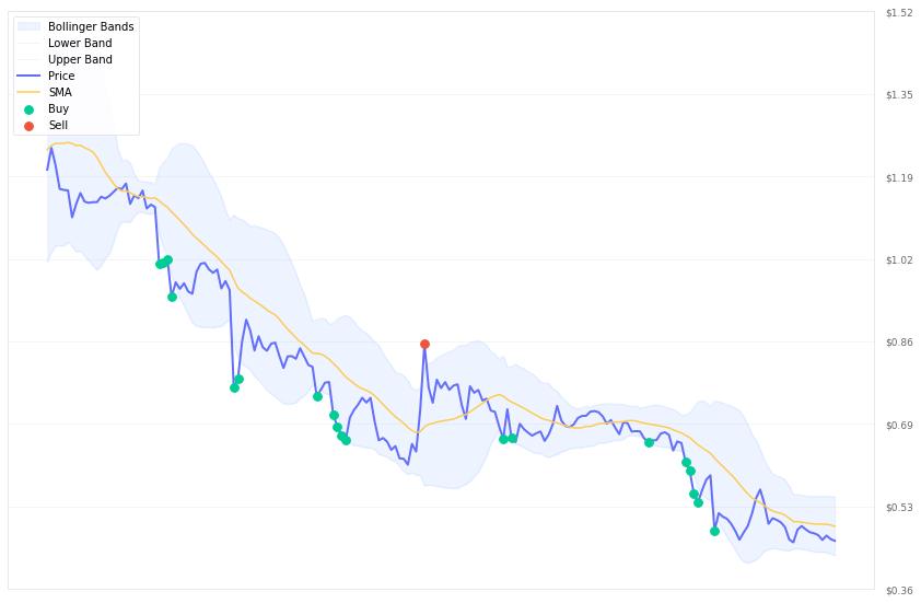 Waves Полосы Боллинджера