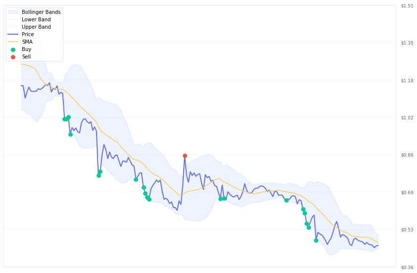 Waves Полосы Боллинджера