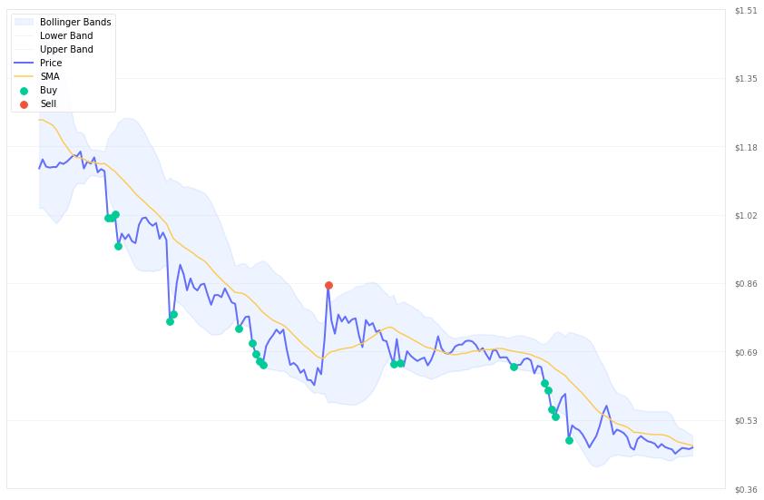 Waves Полосы Боллинджера