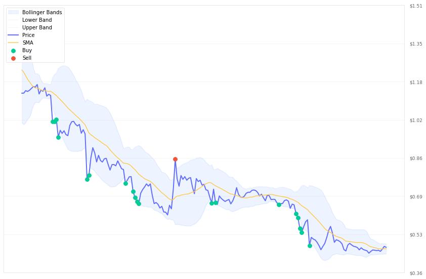 Waves Bollinger Bands