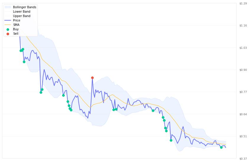 Waves Полосы Боллинджера
