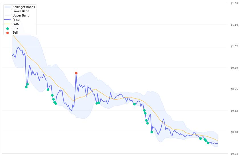 Waves Bollinger Bands