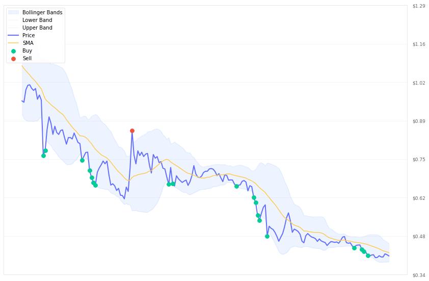 Waves Полосы Боллинджера