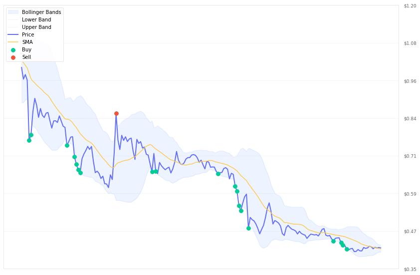 Waves Полосы Боллинджера