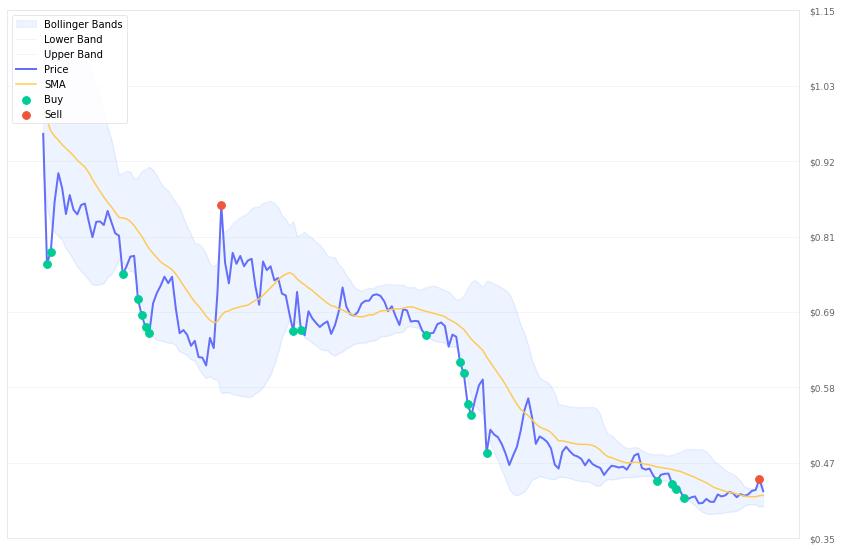 Waves Полосы Боллинджера