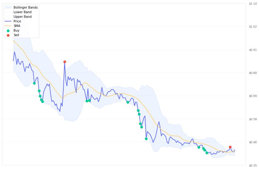 Waves Полосы Боллинджера