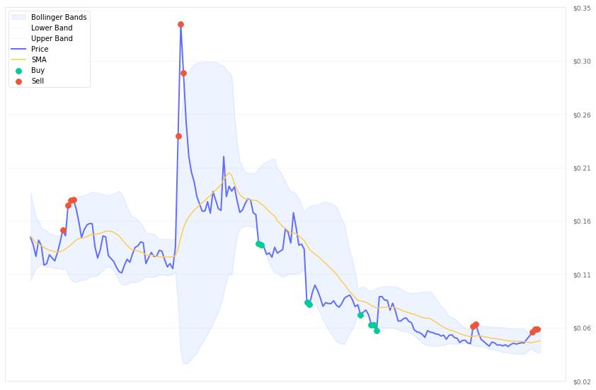Wayfinder Полосы Боллинджера