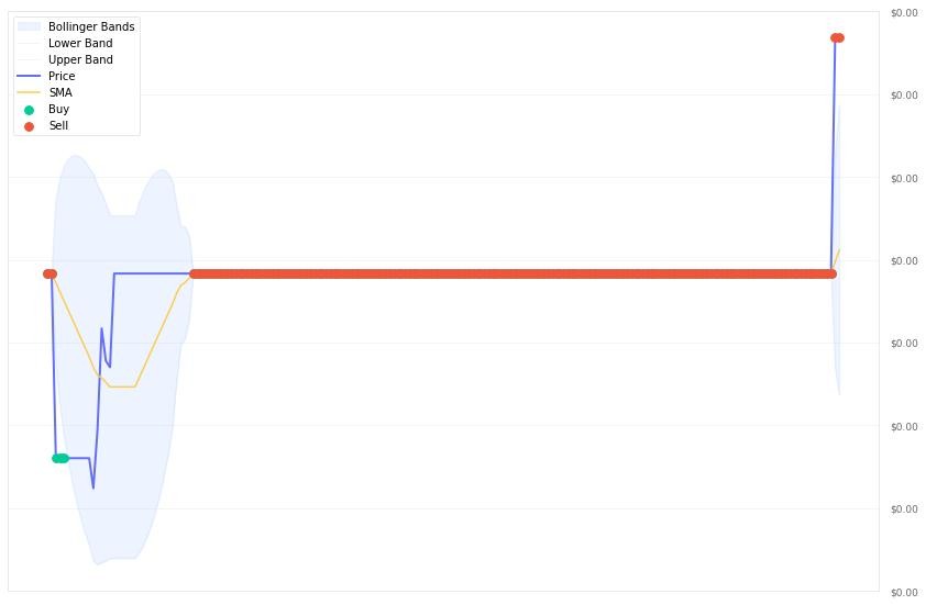 WaykiChain Полосы Боллинджера