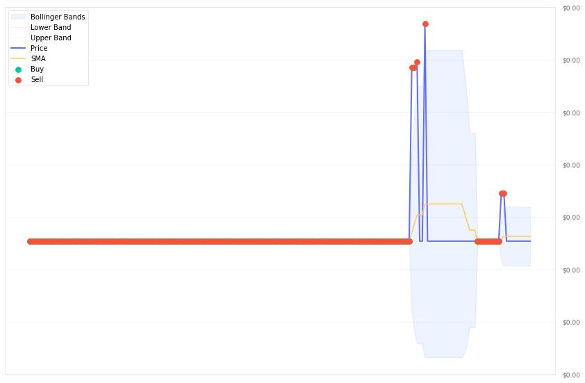 WaykiChain Полосы Боллинджера