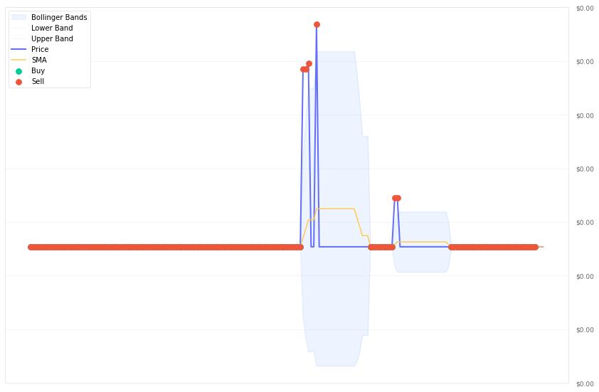 WaykiChain Bollinger Bands