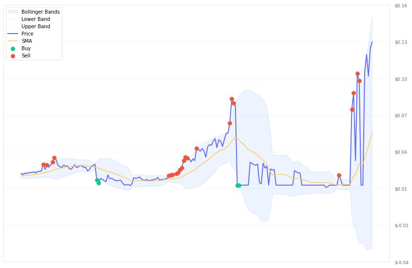 WazirX Bollinger Bands