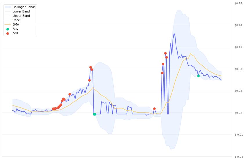 WazirX Bollinger Bands