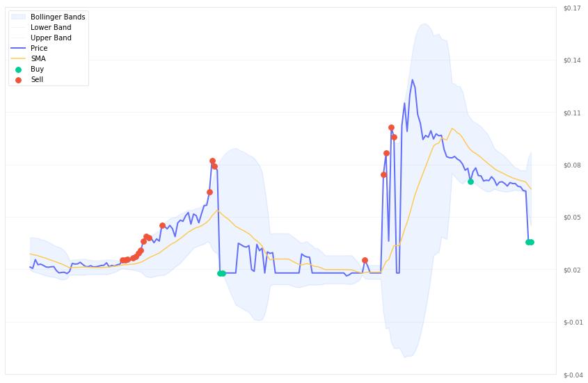 WazirX Bollinger Bands