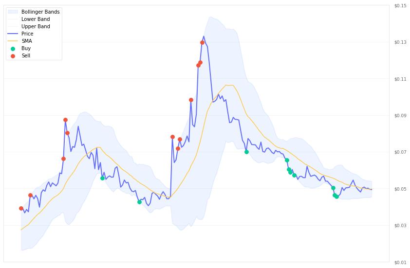 WazirX Bollinger Bands
