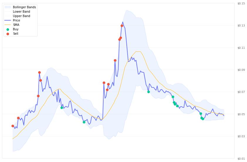 WazirX Bollinger Bands