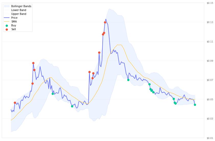 WazirX Полосы Боллинджера