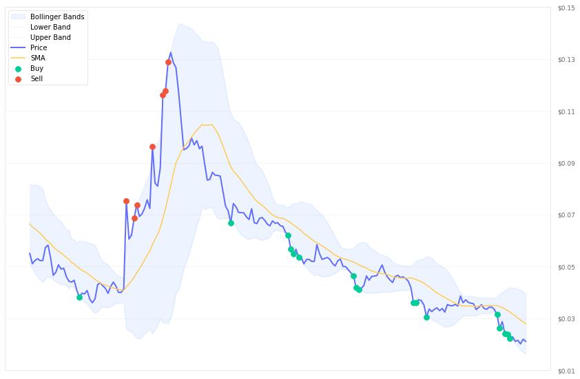 WazirX Bollinger Bands