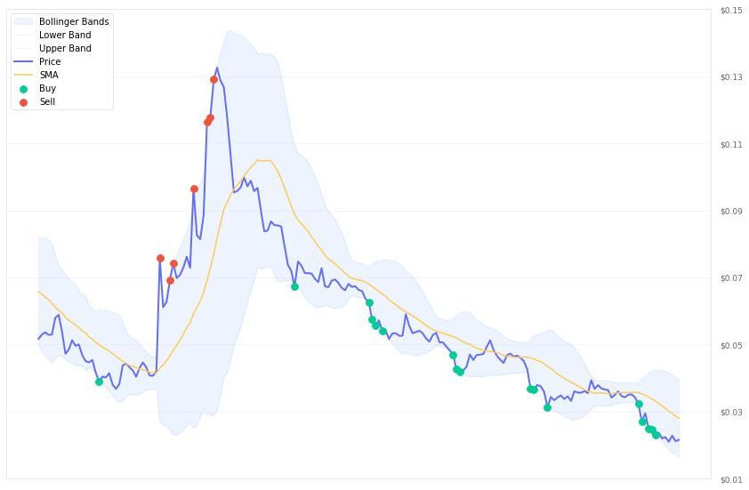 WazirX Полосы Боллинджера
