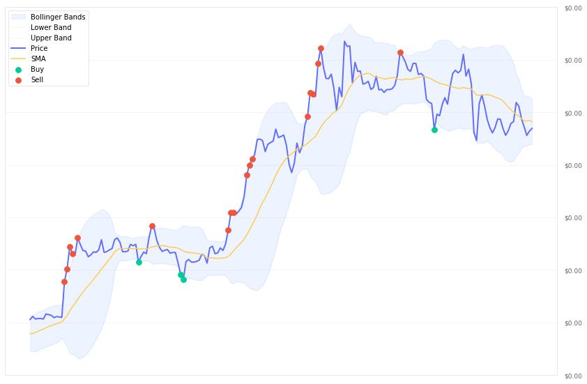 Webdollar Полосы Боллинджера