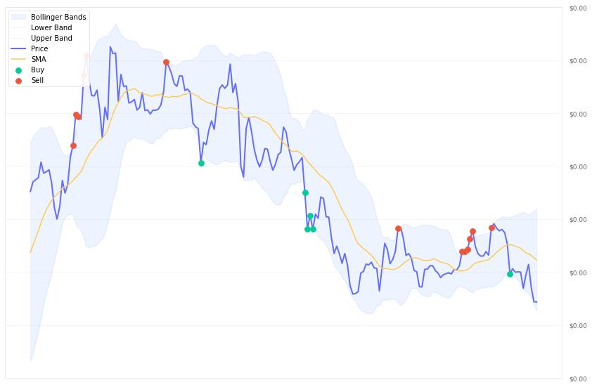 Webdollar Полосы Боллинджера