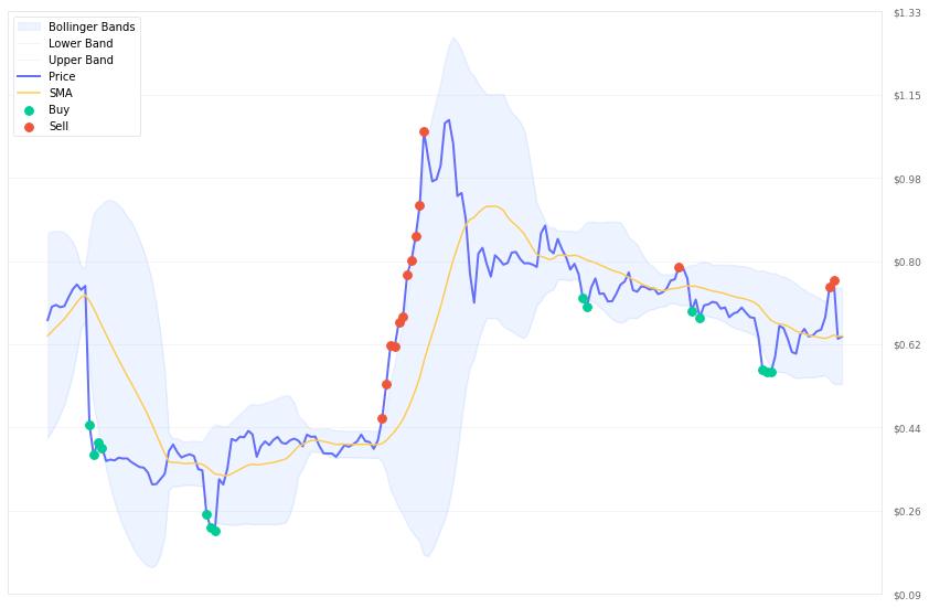 WEMIX Token Bollinger Bands