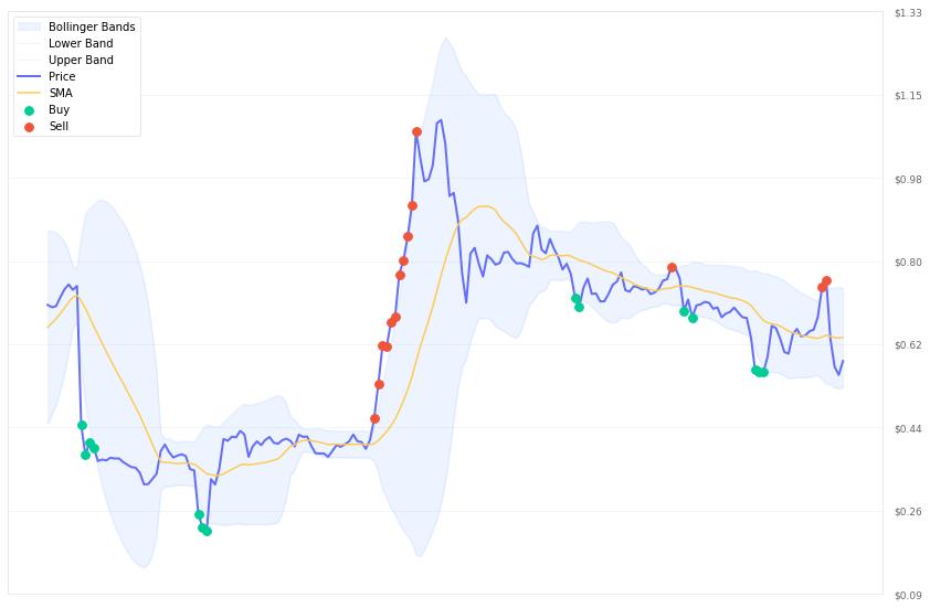 WEMIX Token Boillinger Bands