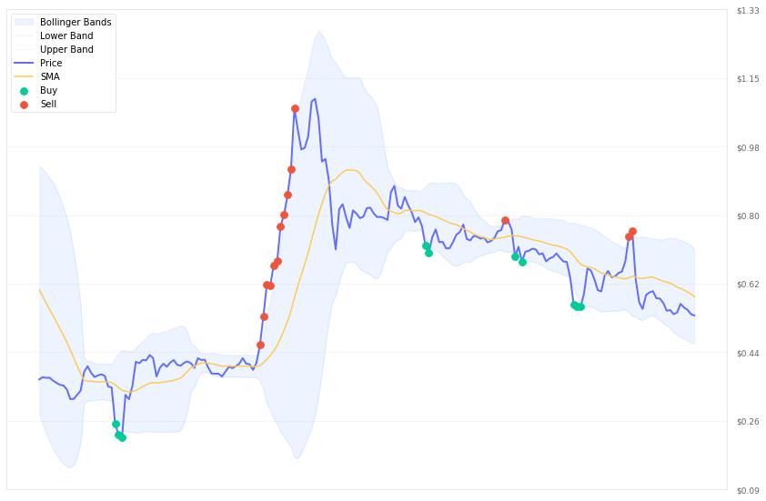 WEMIX Token Bollinger Bands