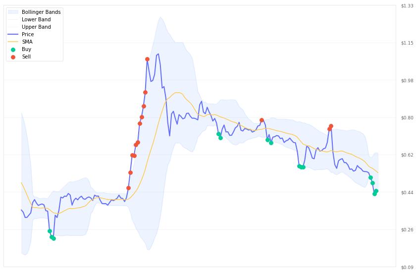 WEMIX Token Bollinger Bands