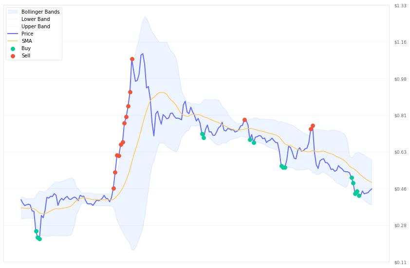 WEMIX Token Bollinger Bands