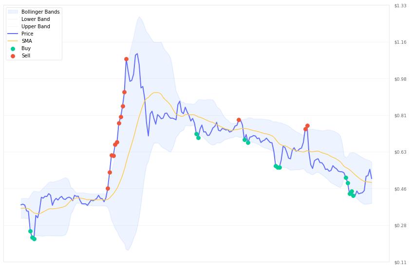 WEMIX Token Bollinger Bands