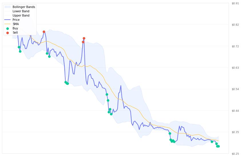 WEMIX Token Полосы Боллинджера