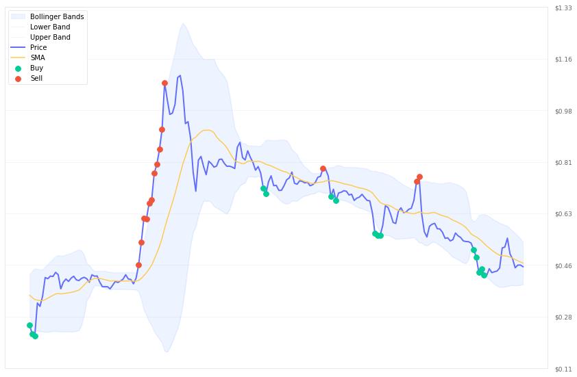 WEMIX Token Bollinger Bands