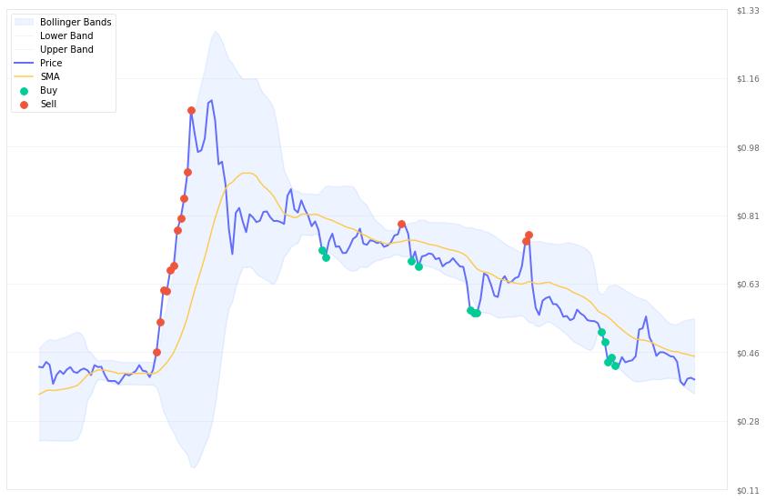 WEMIX Token Полосы Боллинджера