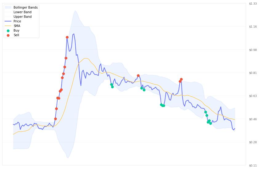 WEMIX Token Bollinger Bands