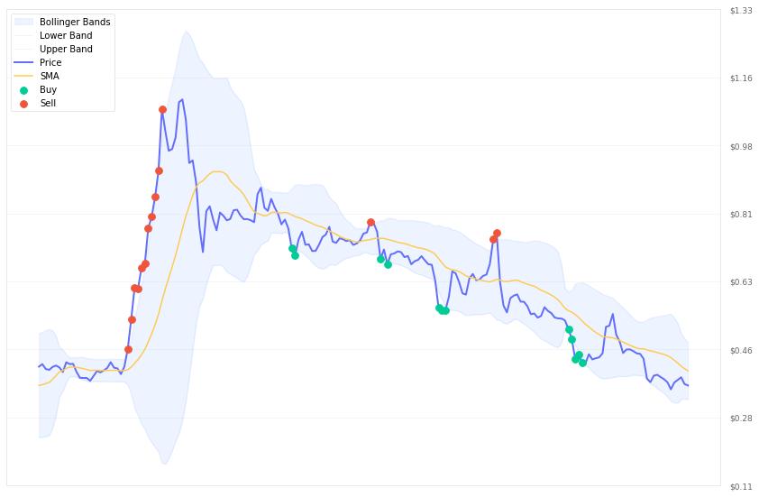 WEMIX Token Bollinger Bands