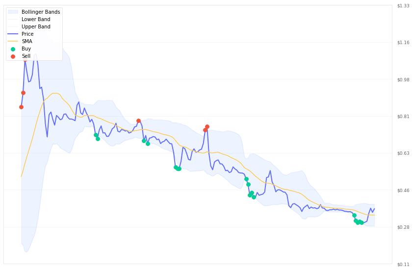 WEMIX Token Полосы Боллинджера