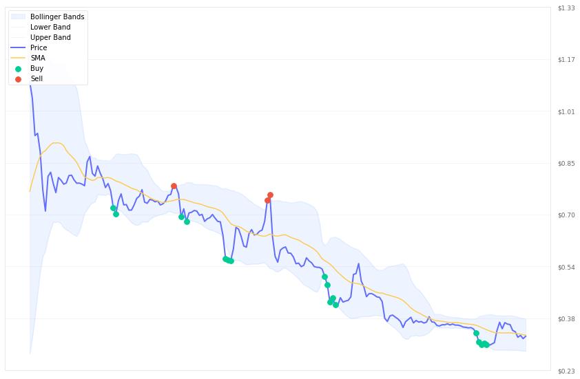 WEMIX Token Bollinger Bands