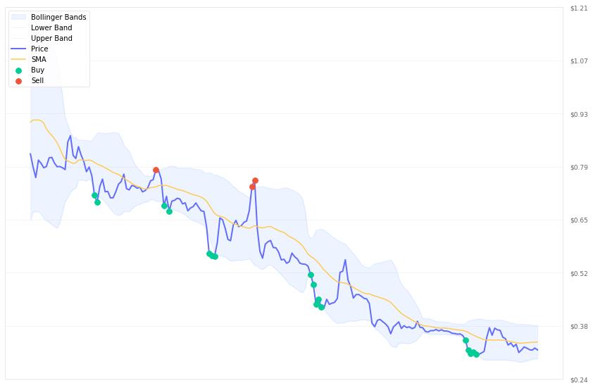 WEMIX Token Bollinger Bands