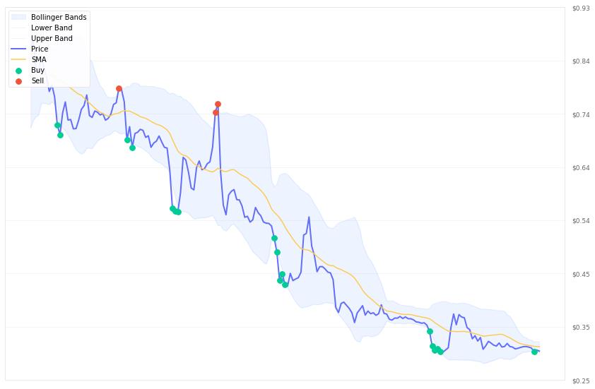 WEMIX Token Bollinger Bands