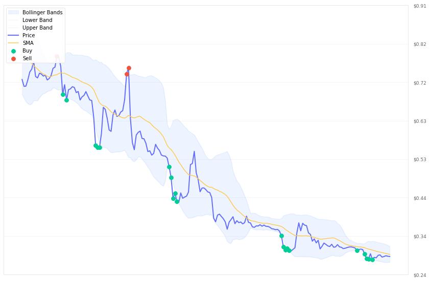 WEMIX Token Полосы Боллинджера