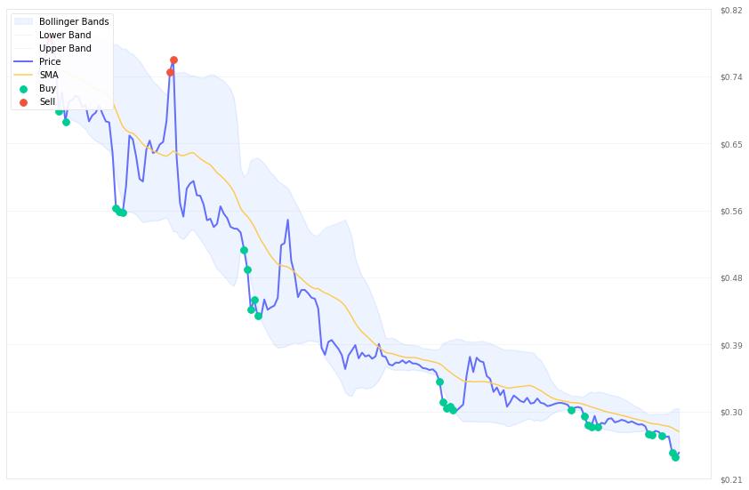 WEMIX Token Bollinger Bands