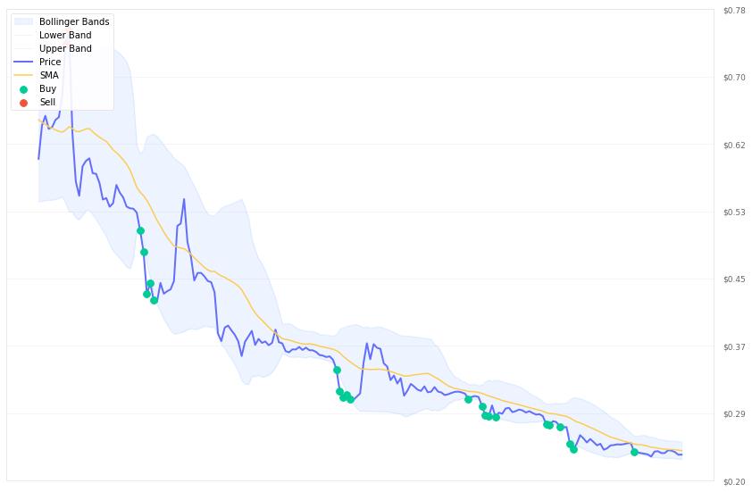 WEMIX Token Bollinger Bands