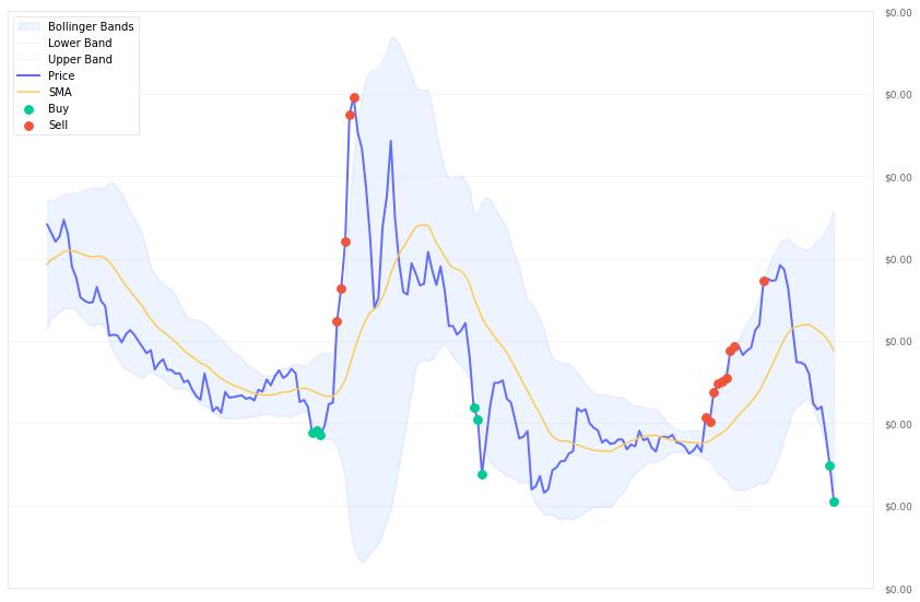 WeSendit Полосы Боллинджера
