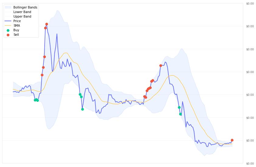 WeSendit Полосы Боллинджера